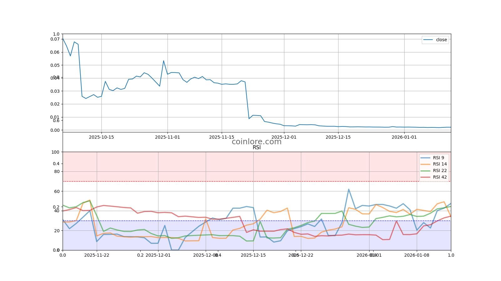 Port3 Network RSI indicator