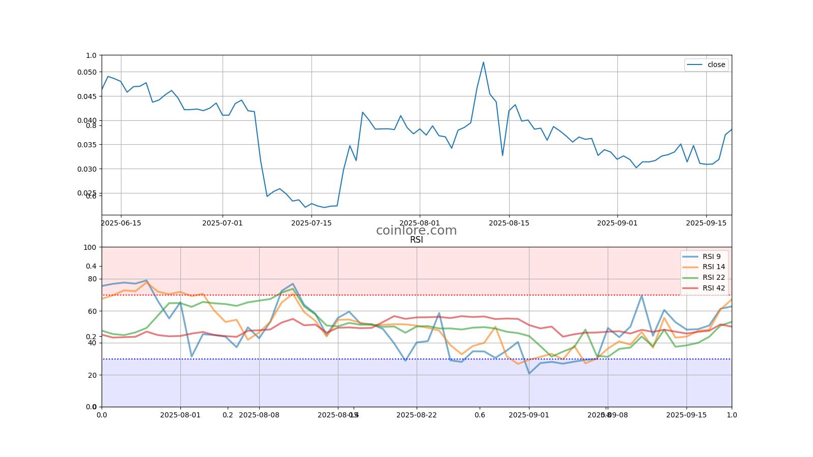 Port3 Network RSI indicator