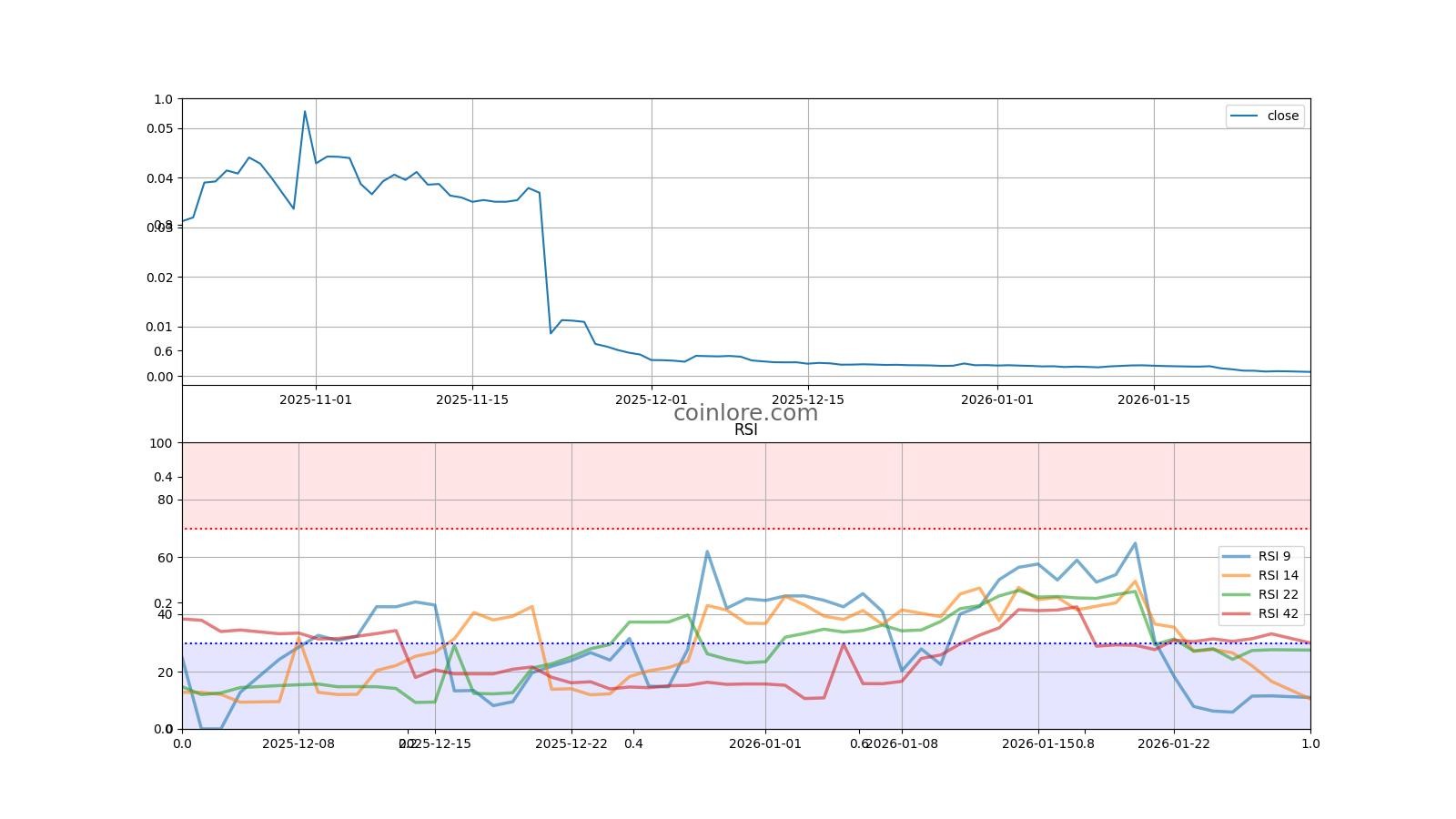 Port3 Network RSI indicator