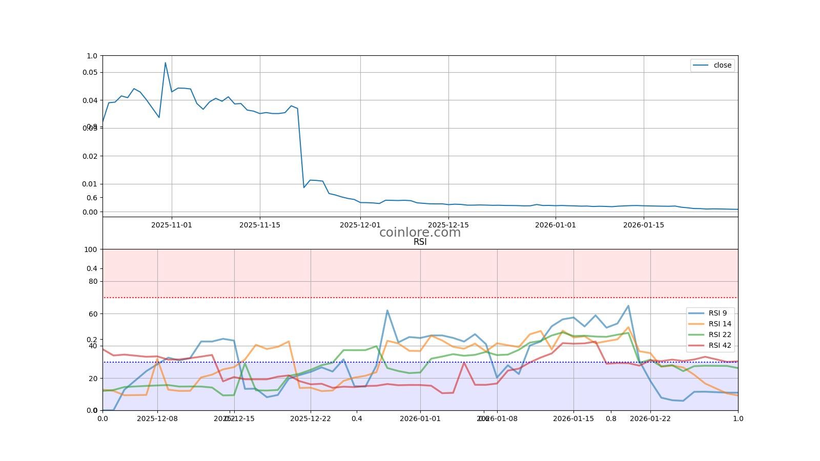Port3 Network RSI indicator