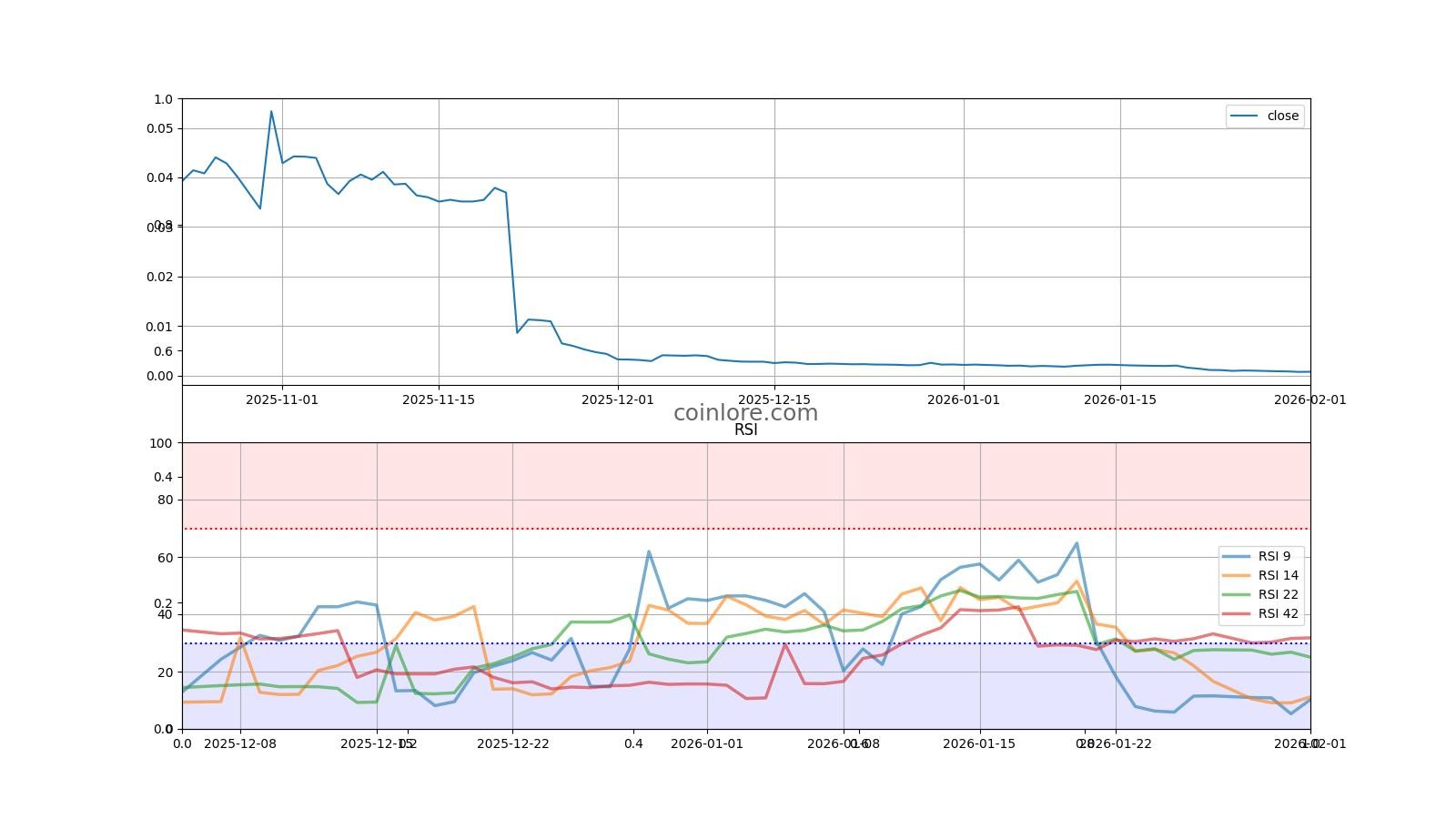 Port3 Network RSI indicator