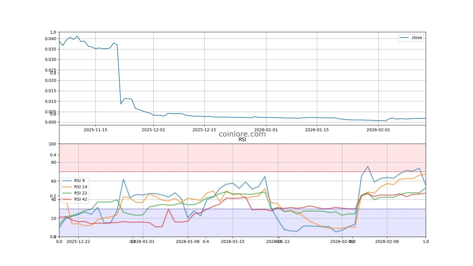 Port3 Network RSI indicator