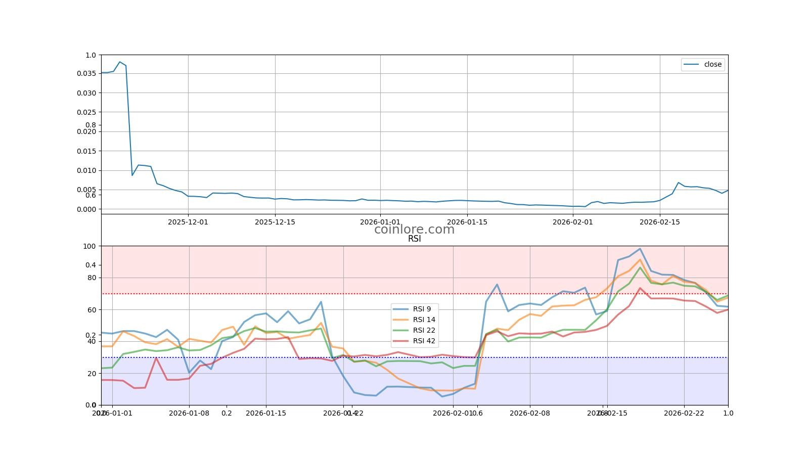 Port3 Network RSI indicator