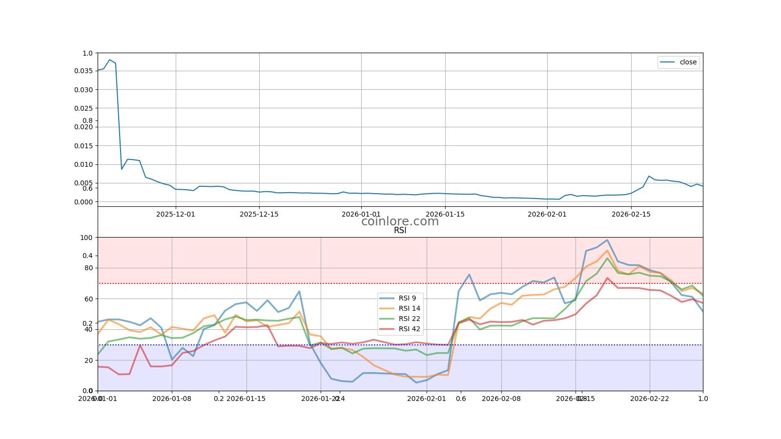 Port3 Network RSI indicator