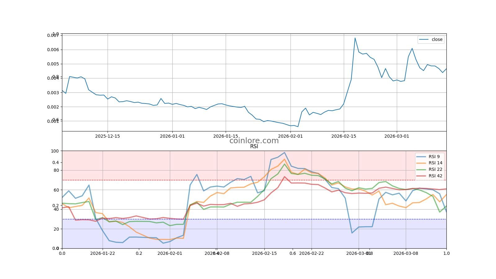 Port3 Network RSI indicator
