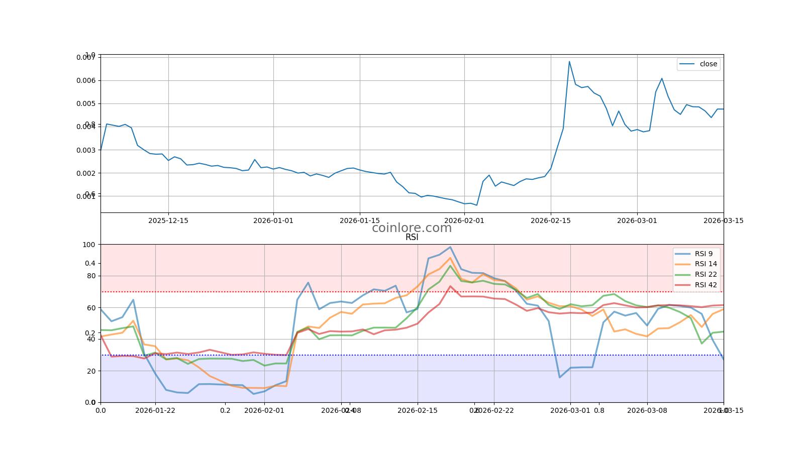 Port3 Network RSI indicator