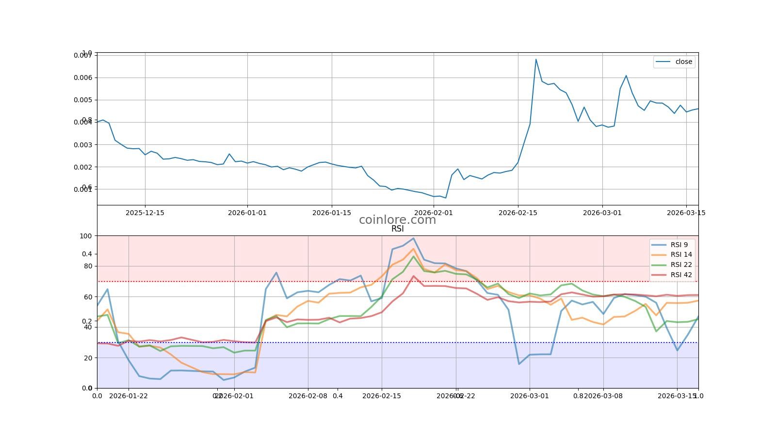 Port3 Network RSI indicator