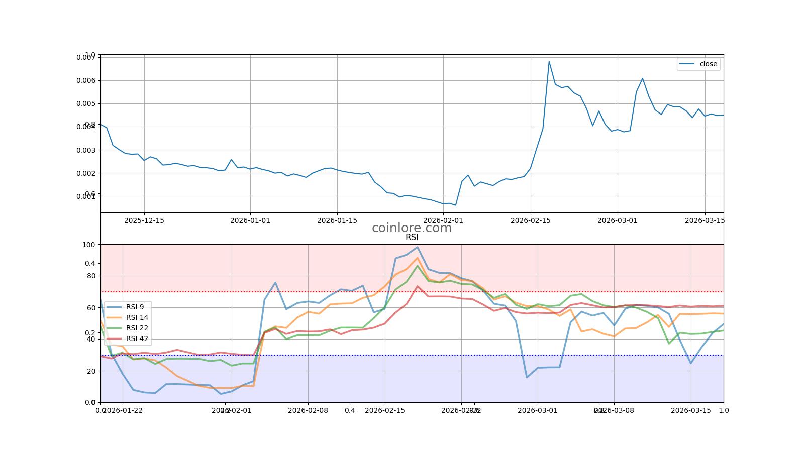Port3 Network RSI indicator
