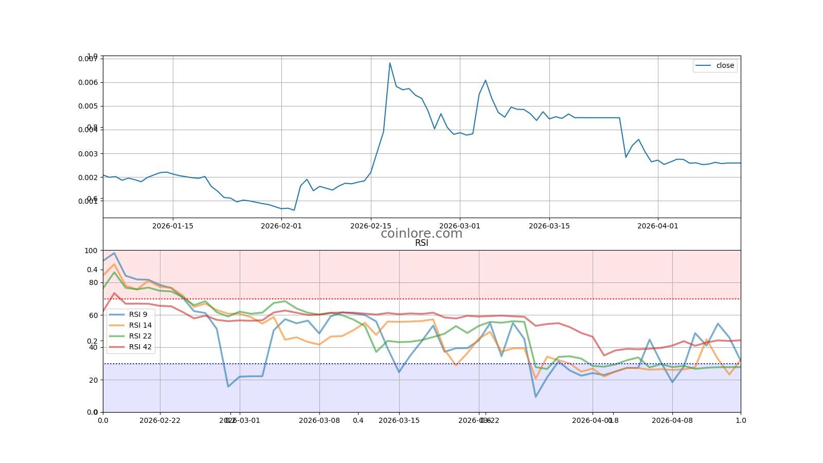 Port3 Network RSI indicator