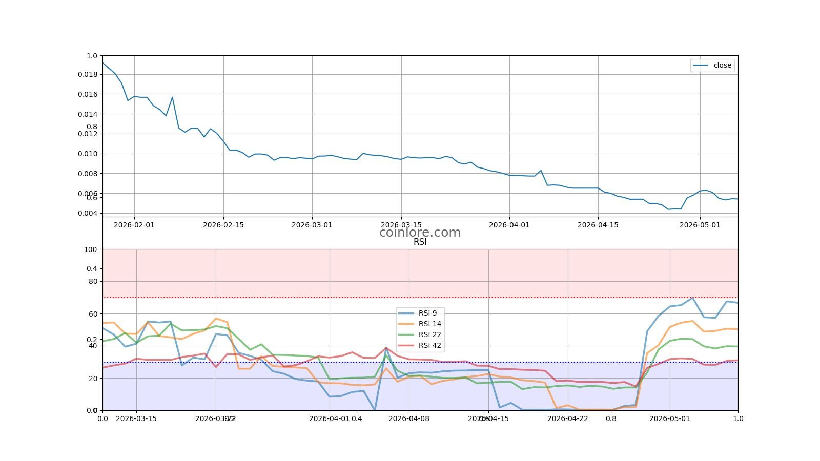 Portals RSI indicator
