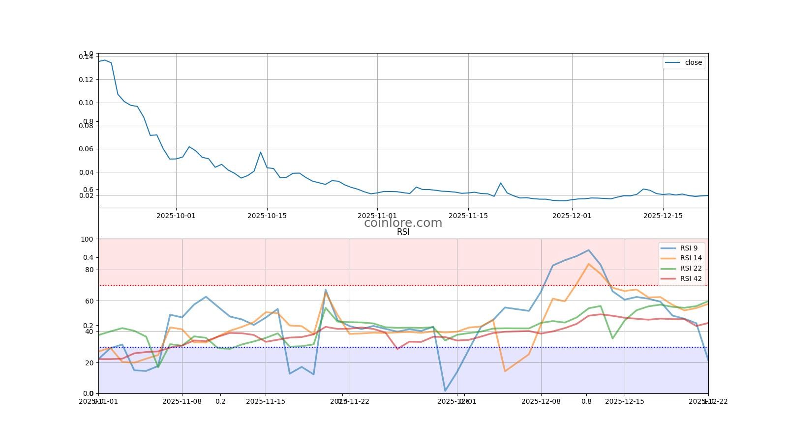 Portals RSI indicator