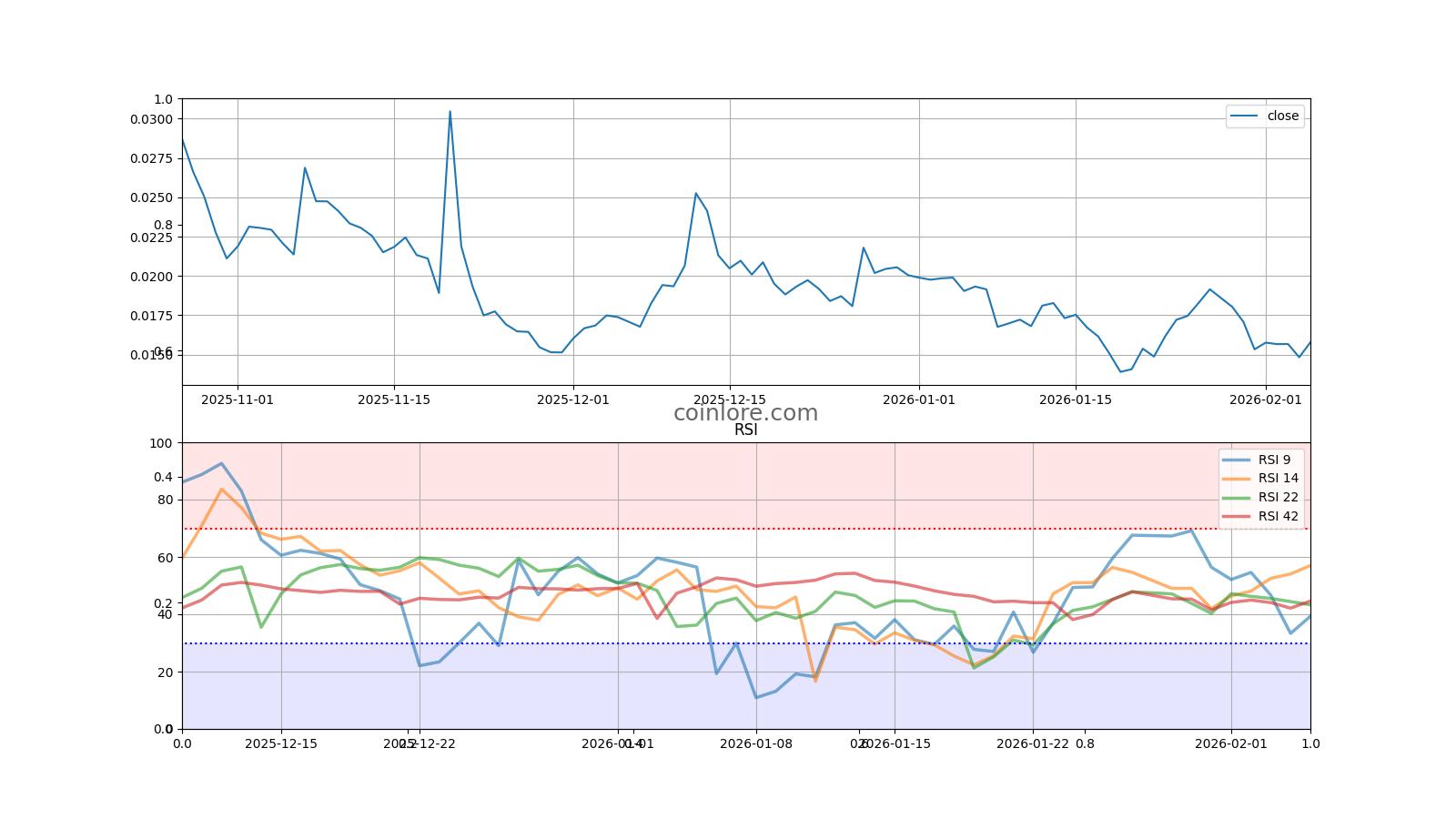Portals RSI indicator