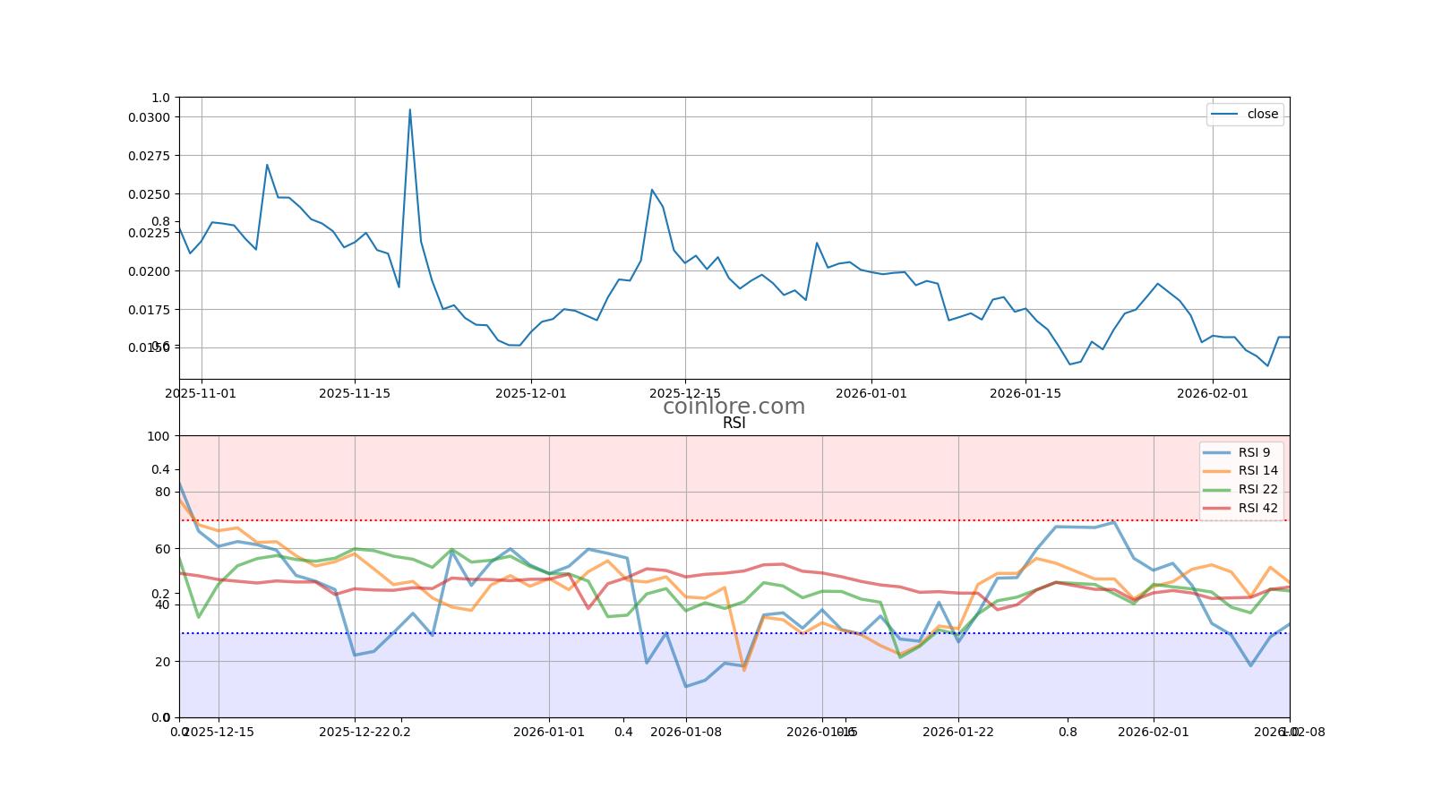 Portals RSI indicator