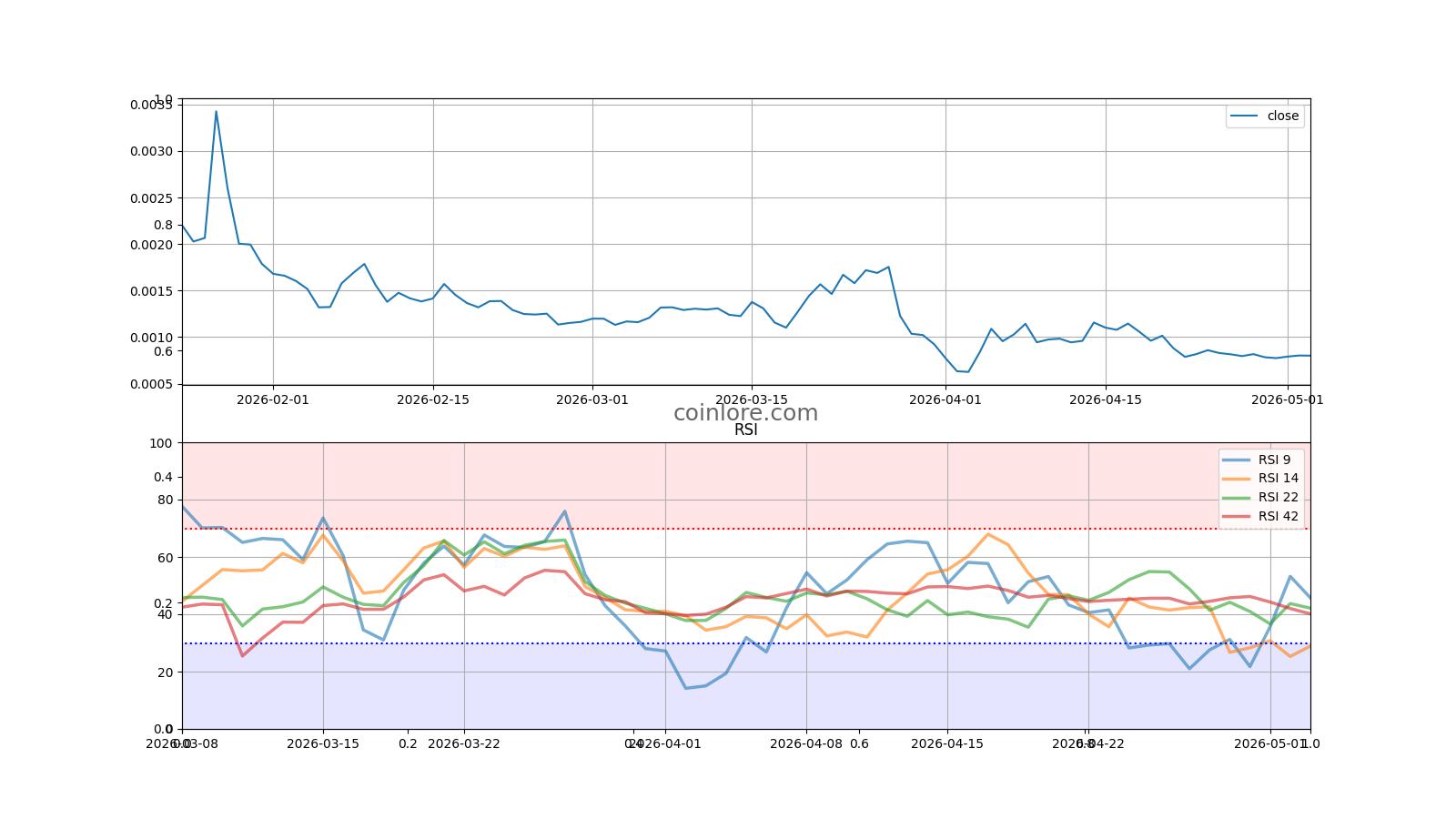 Portal To Bitcoin RSI indicator