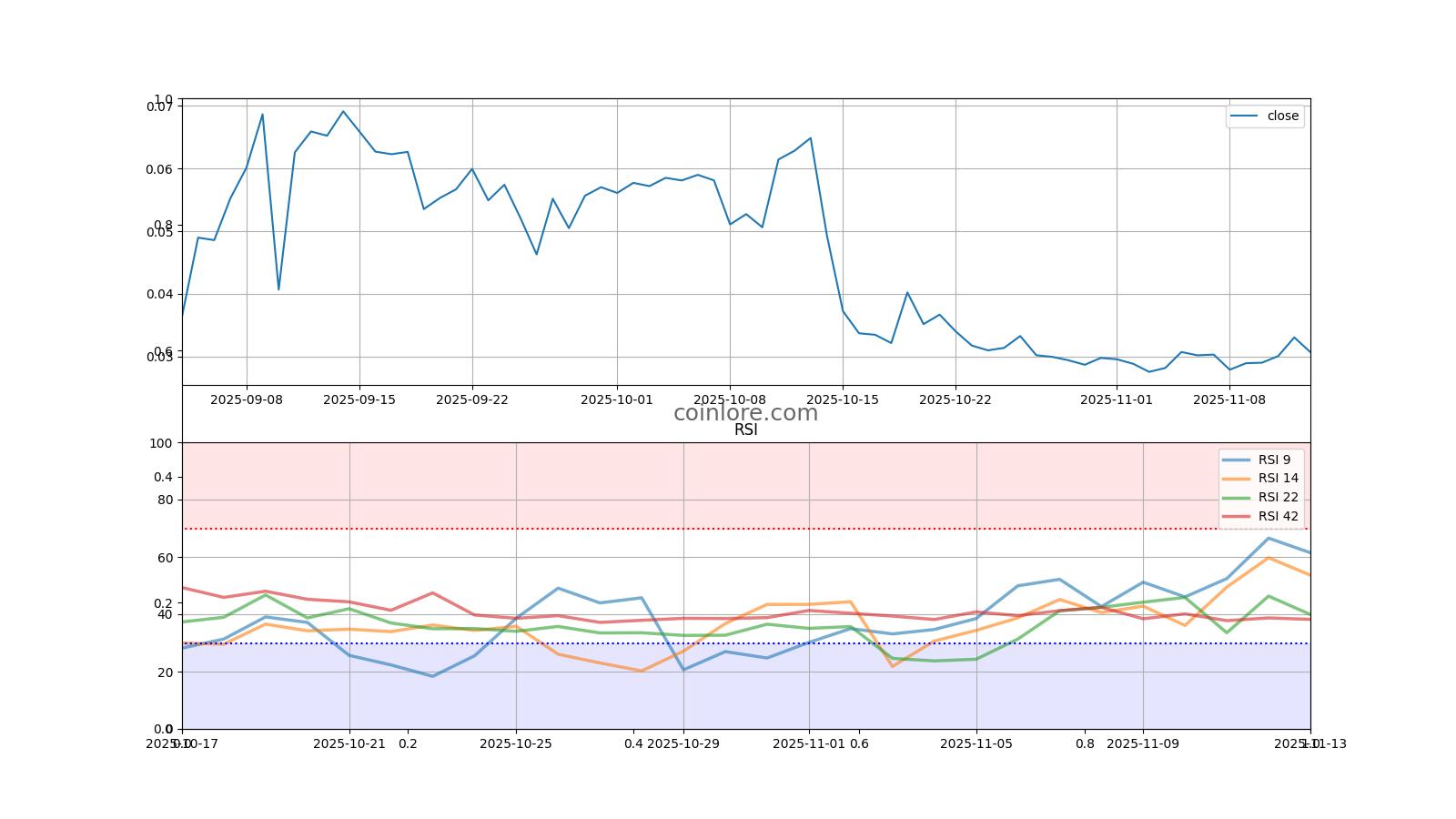 Portal To Bitcoin RSI indicator