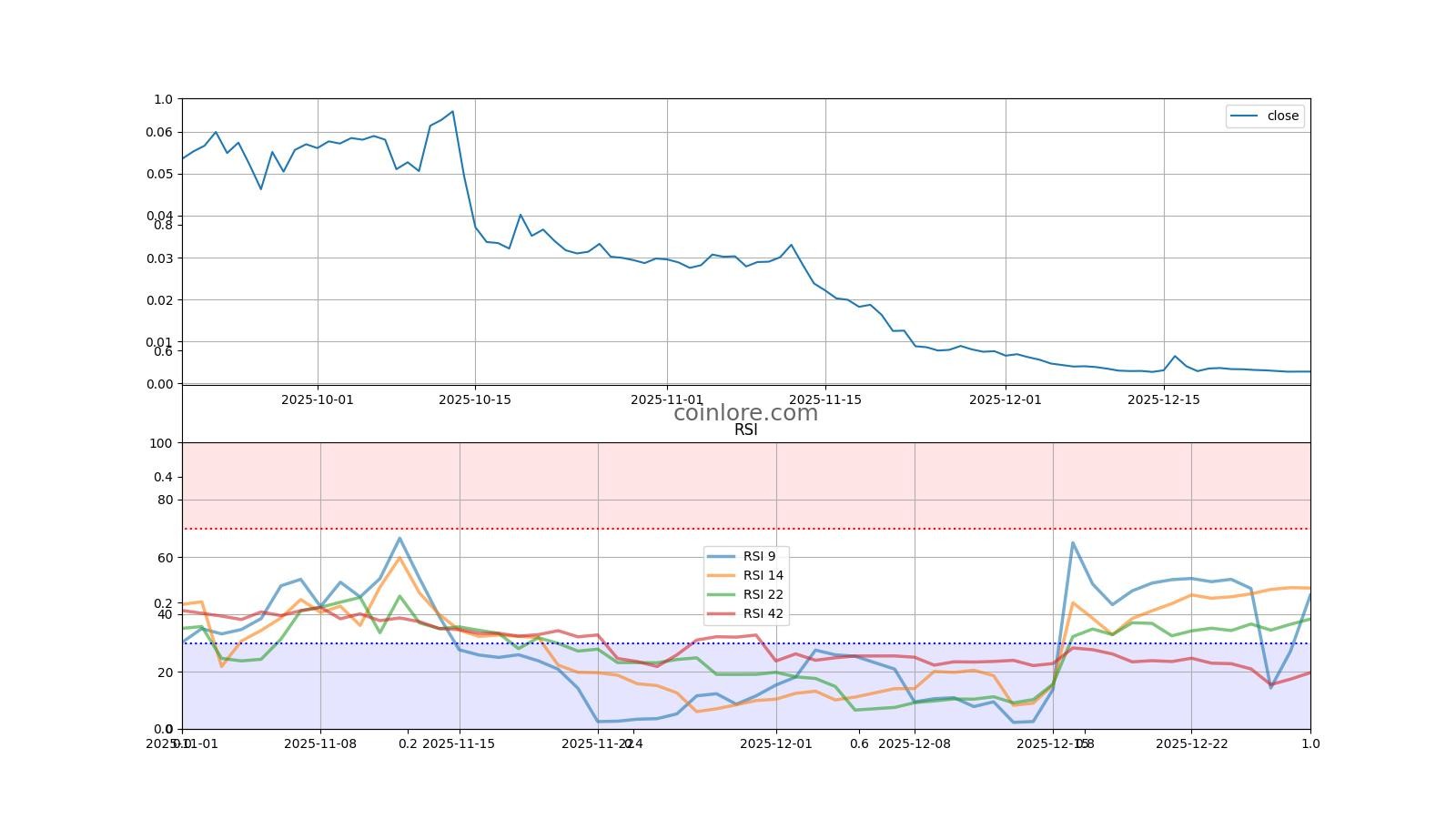 Portal To Bitcoin RSI indicator