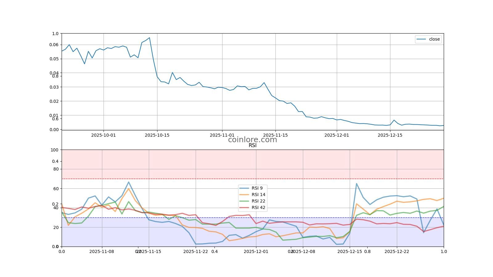Portal To Bitcoin RSI indicator
