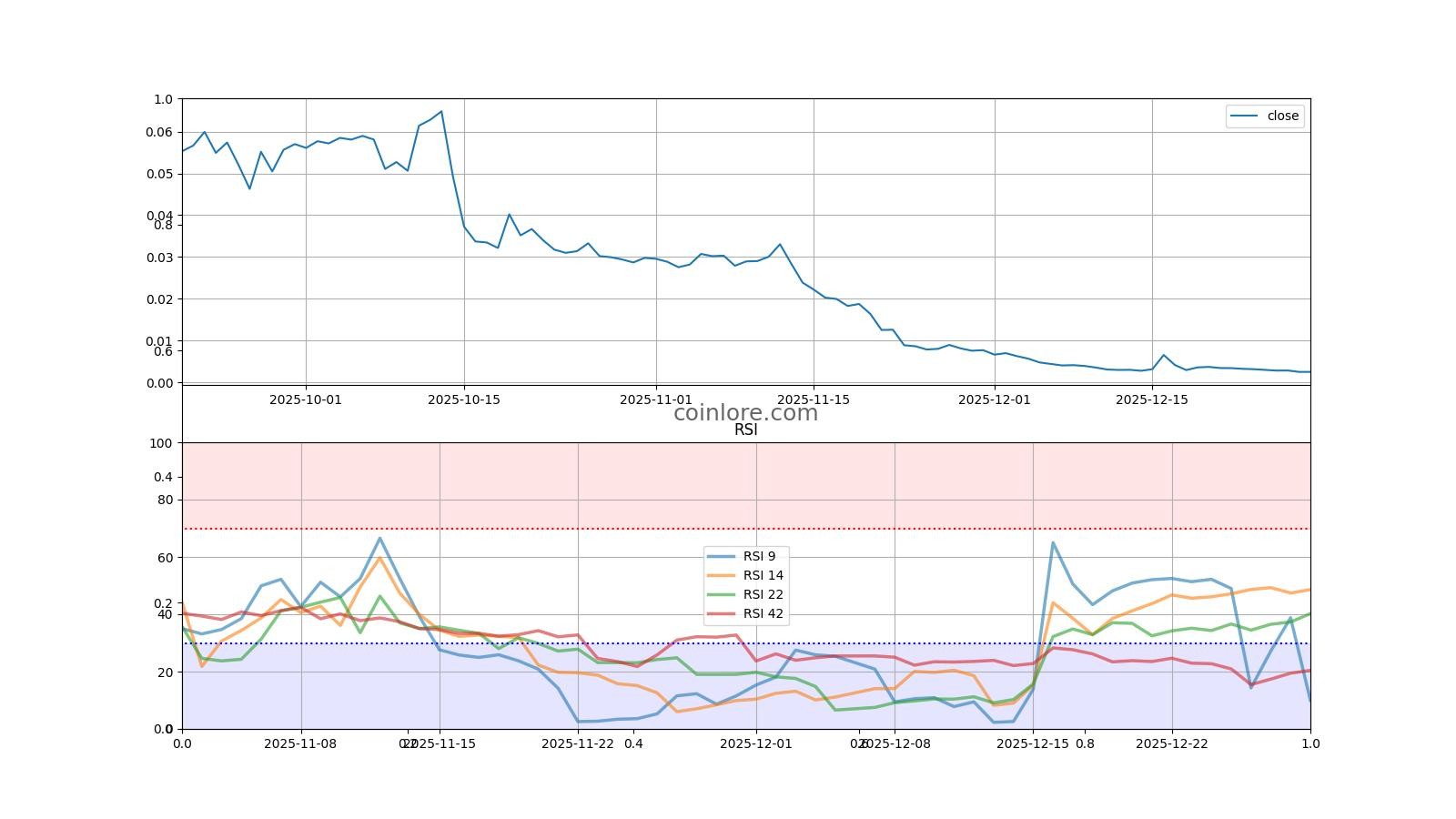 Portal To Bitcoin RSI indicator