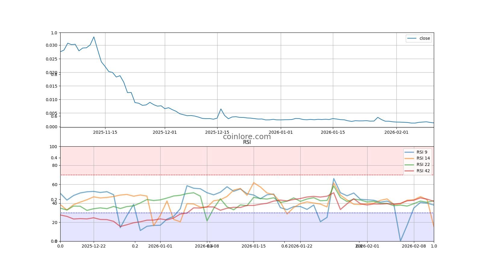 Portal To Bitcoin RSI indicator