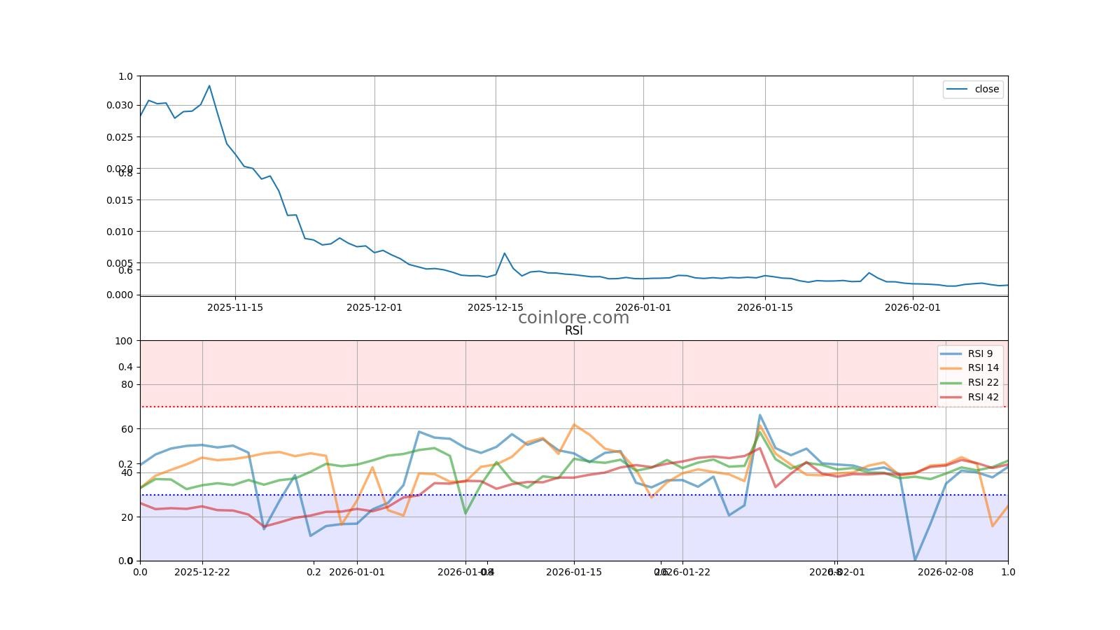 Portal To Bitcoin RSI indicator