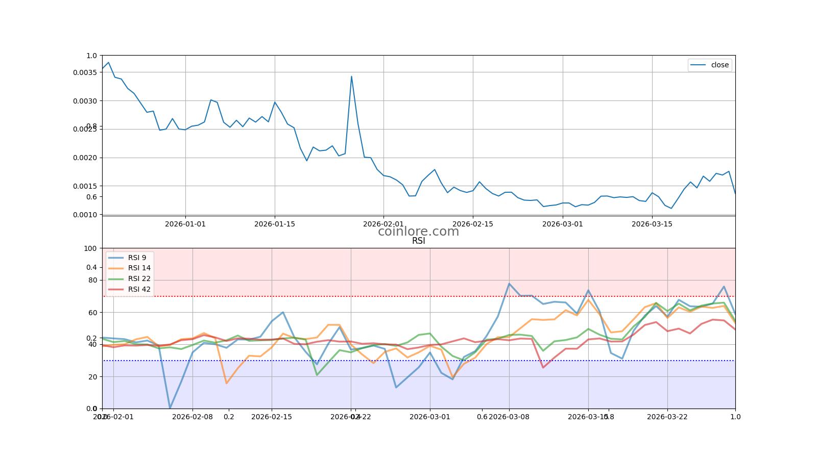Portal To Bitcoin RSI indicator