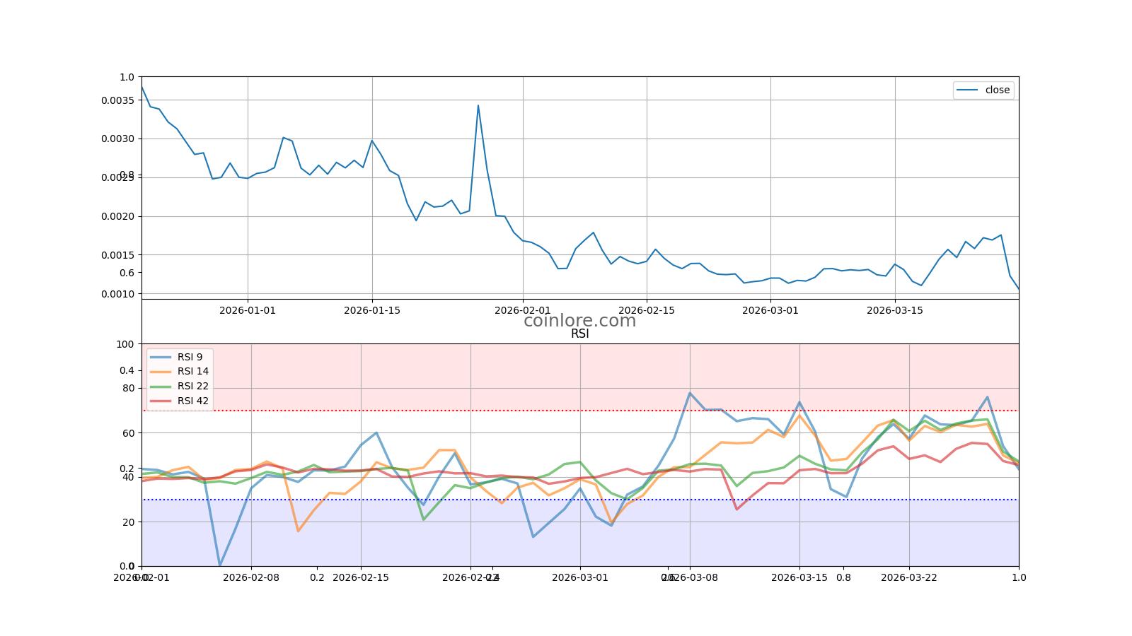Portal To Bitcoin RSI indicator