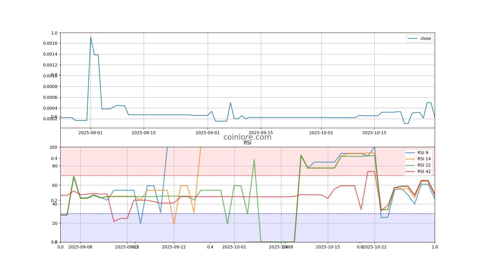 Porte Token RSI indicator
