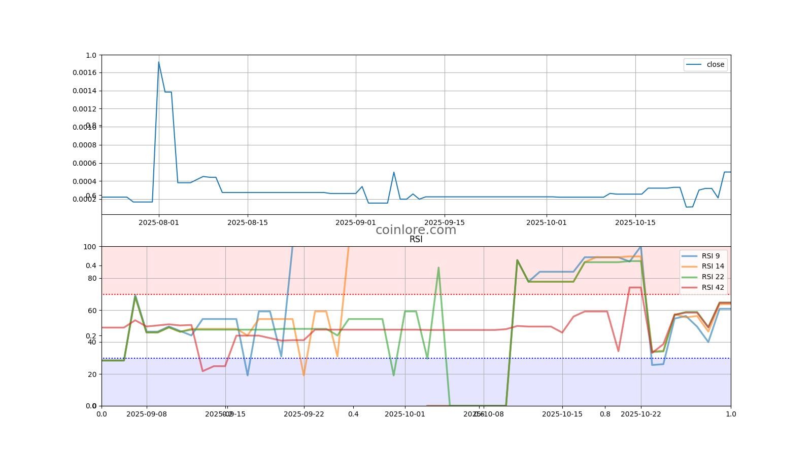Porte Token RSI indicator