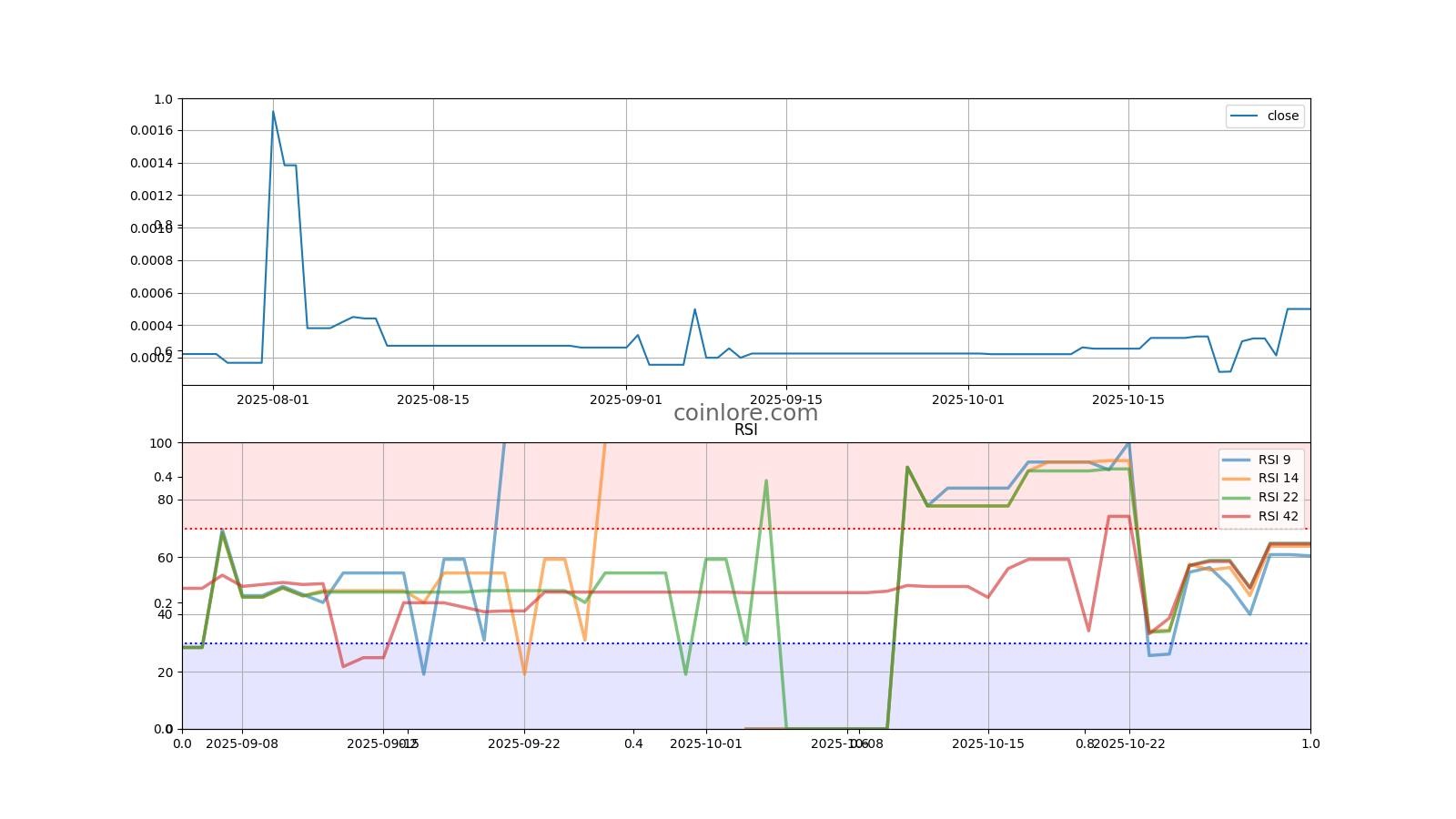 Porte Token RSI indicator