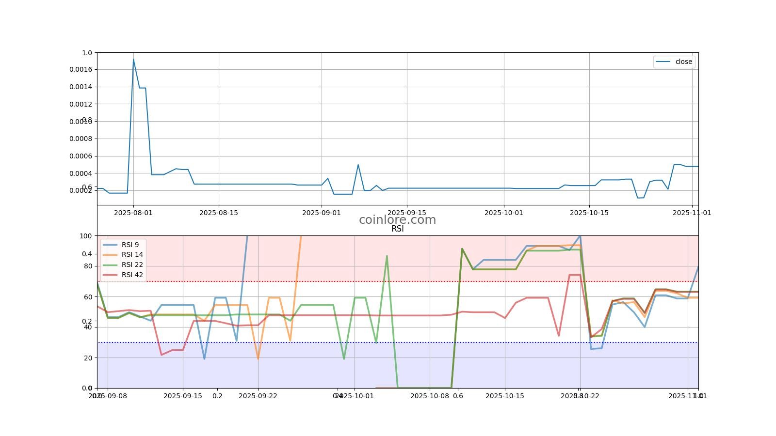 Porte Token RSI indicator