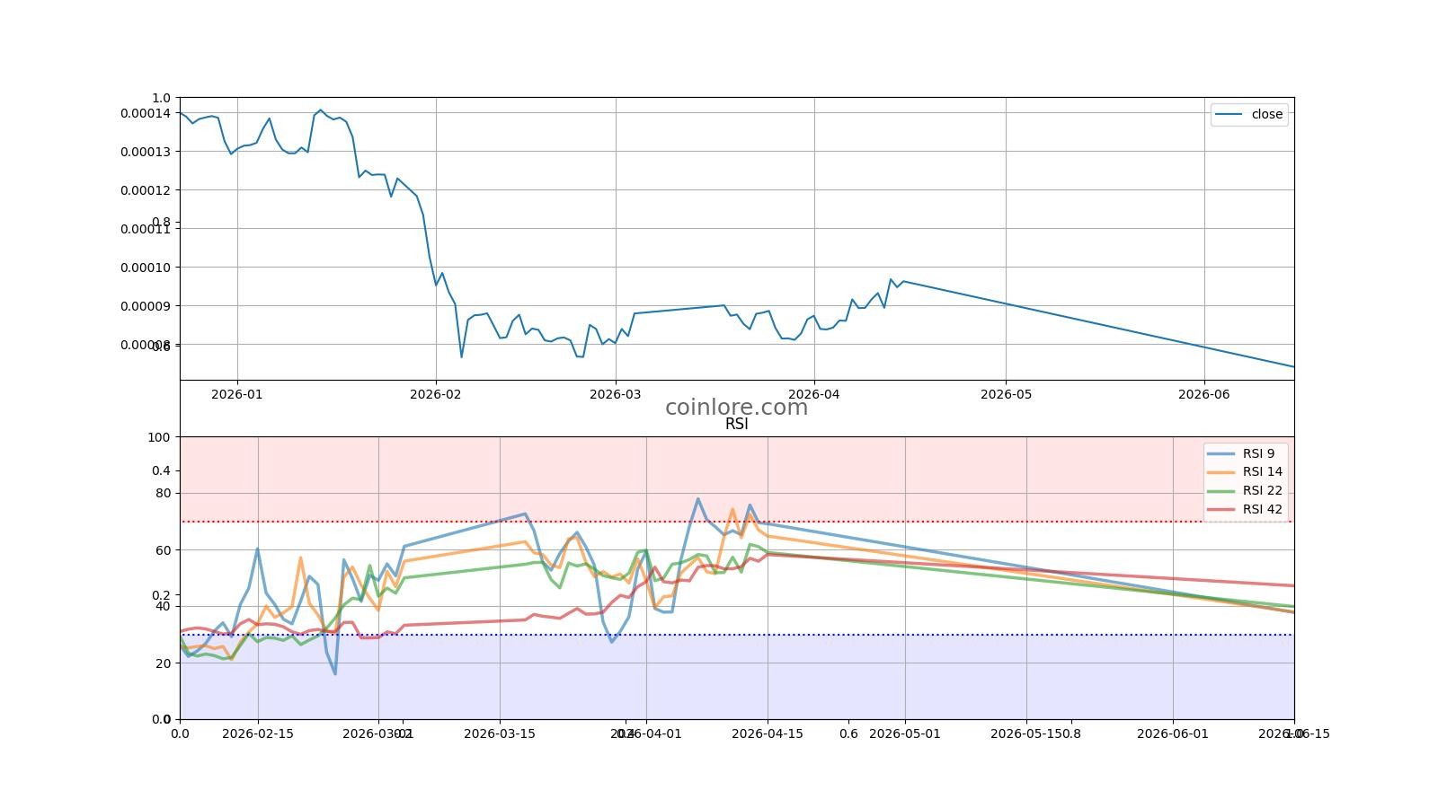 Portion RSI indicator