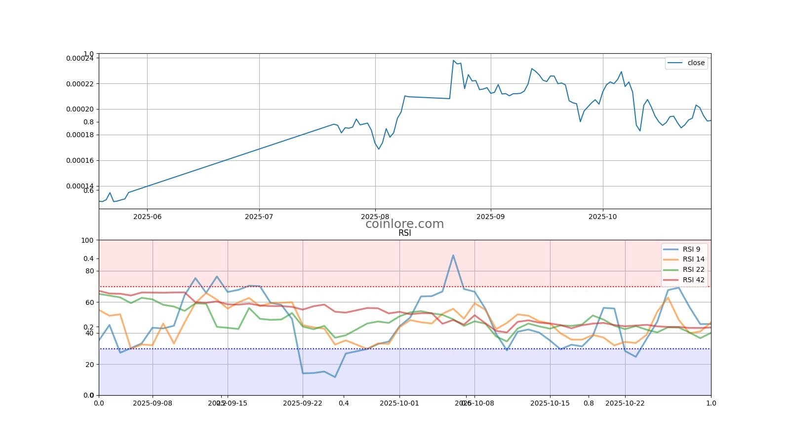 Portion RSI indicator