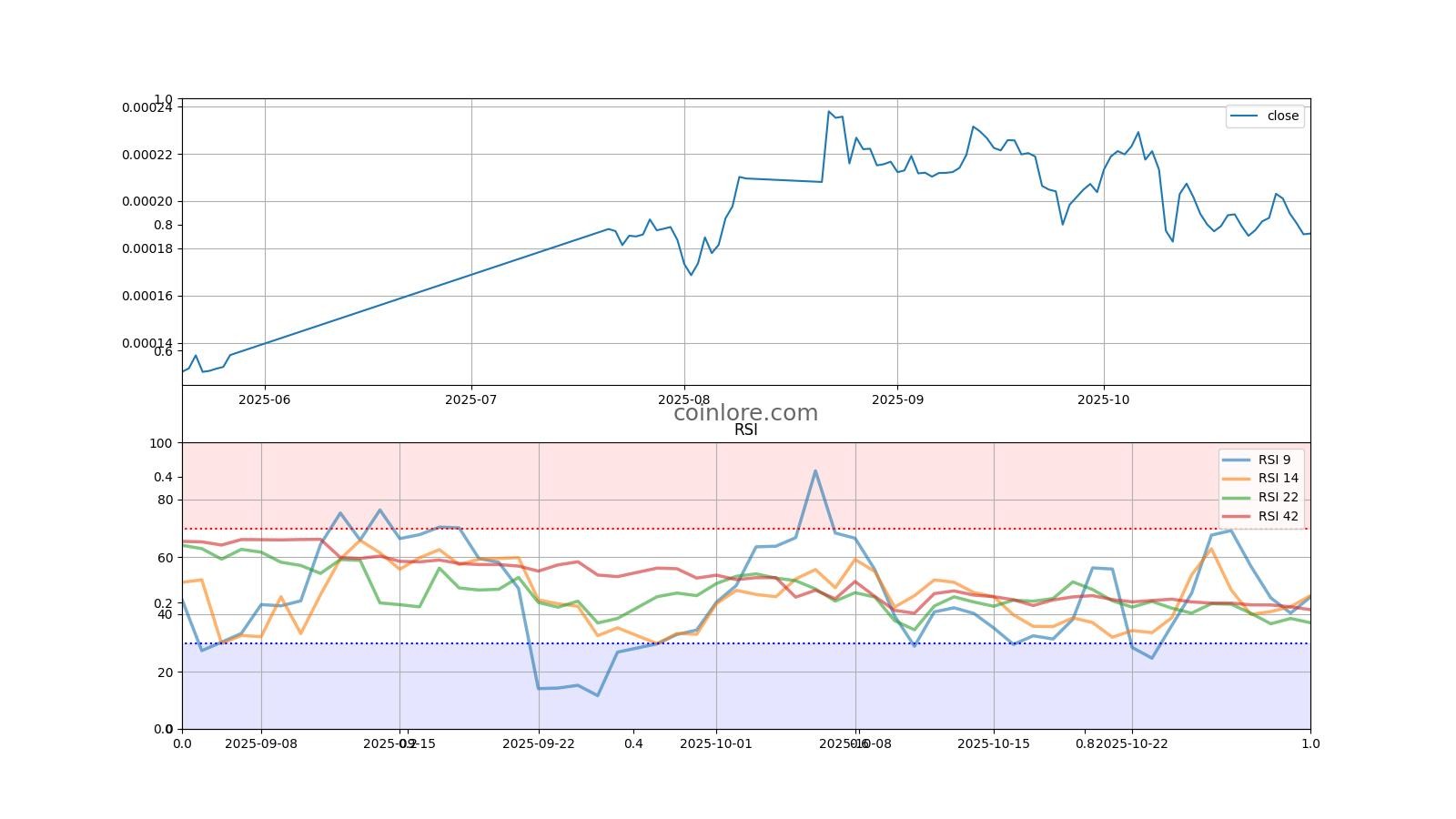 Portion RSI indicator