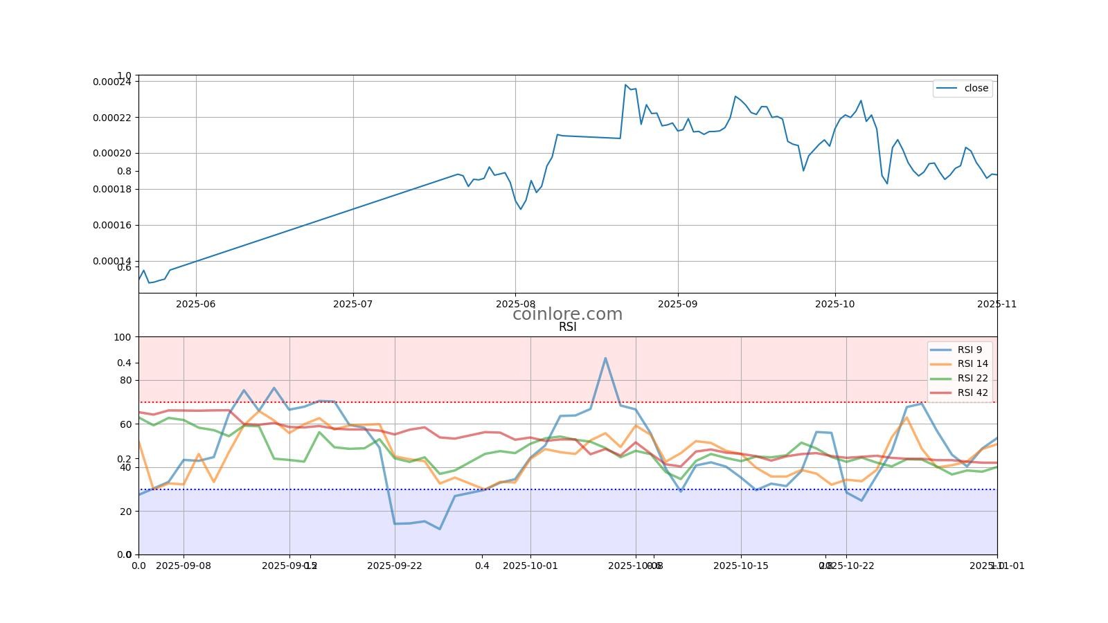 Portion RSI indicator