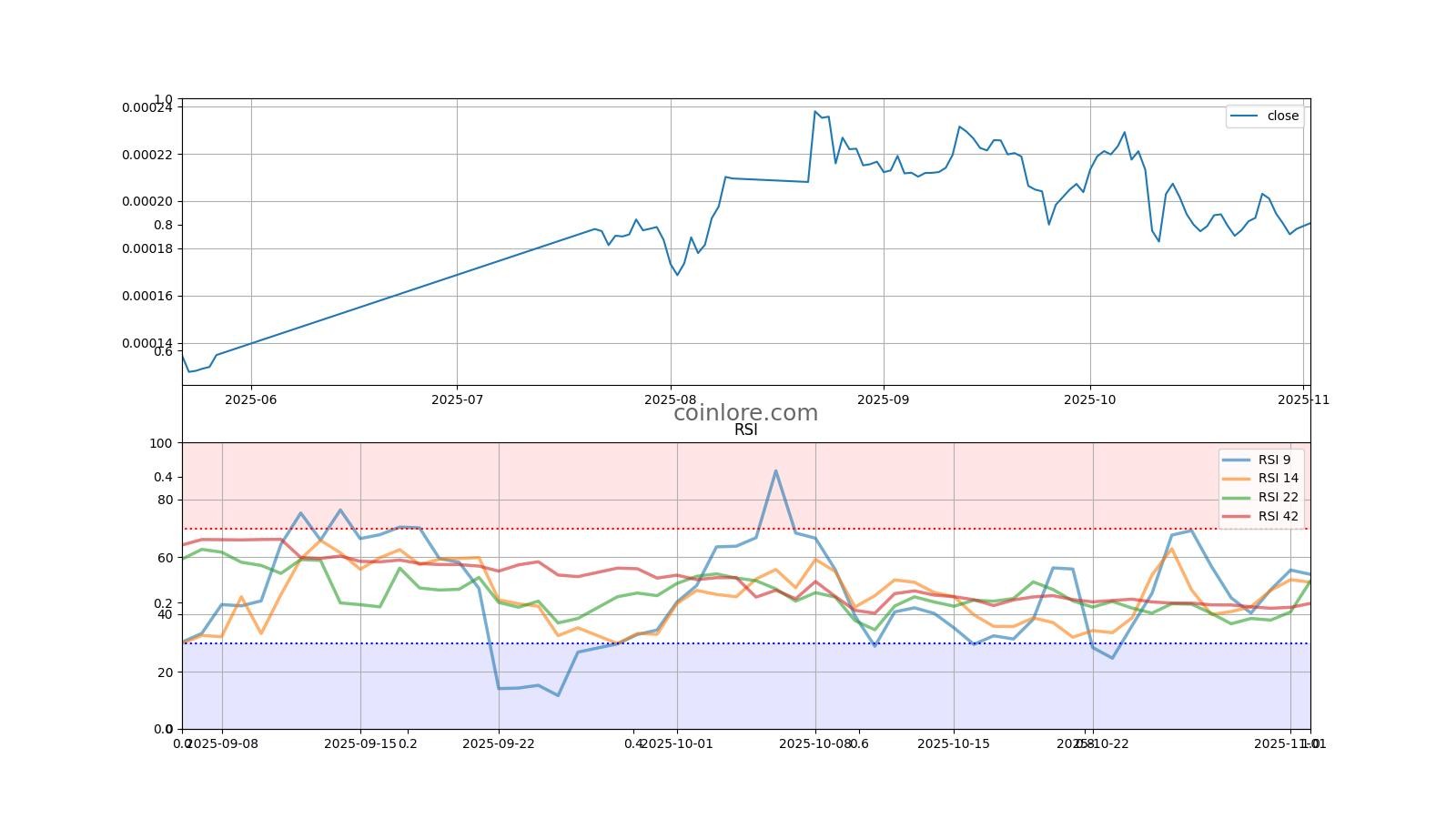 Portion RSI indicator