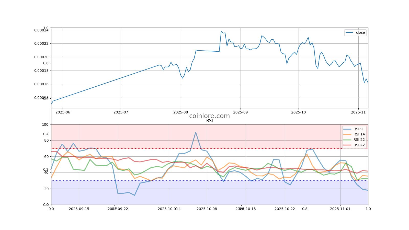 Portion RSI indicator