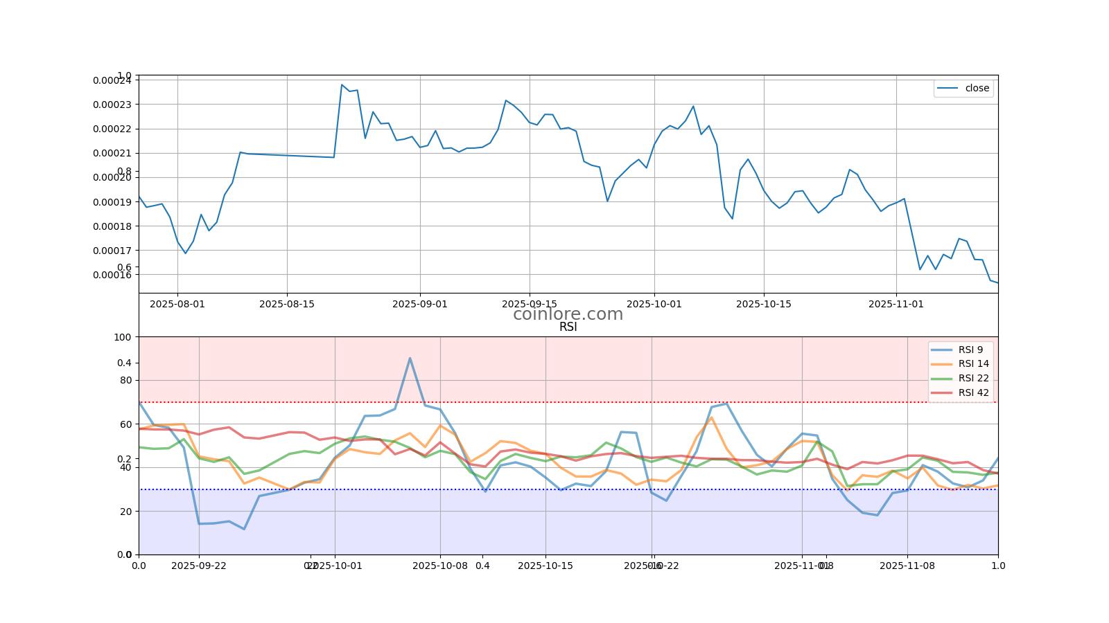 Portion RSI indicator