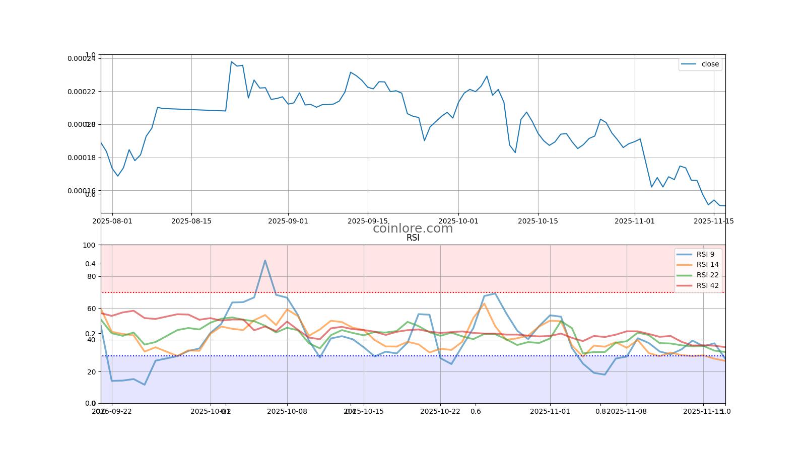Portion RSI indicator