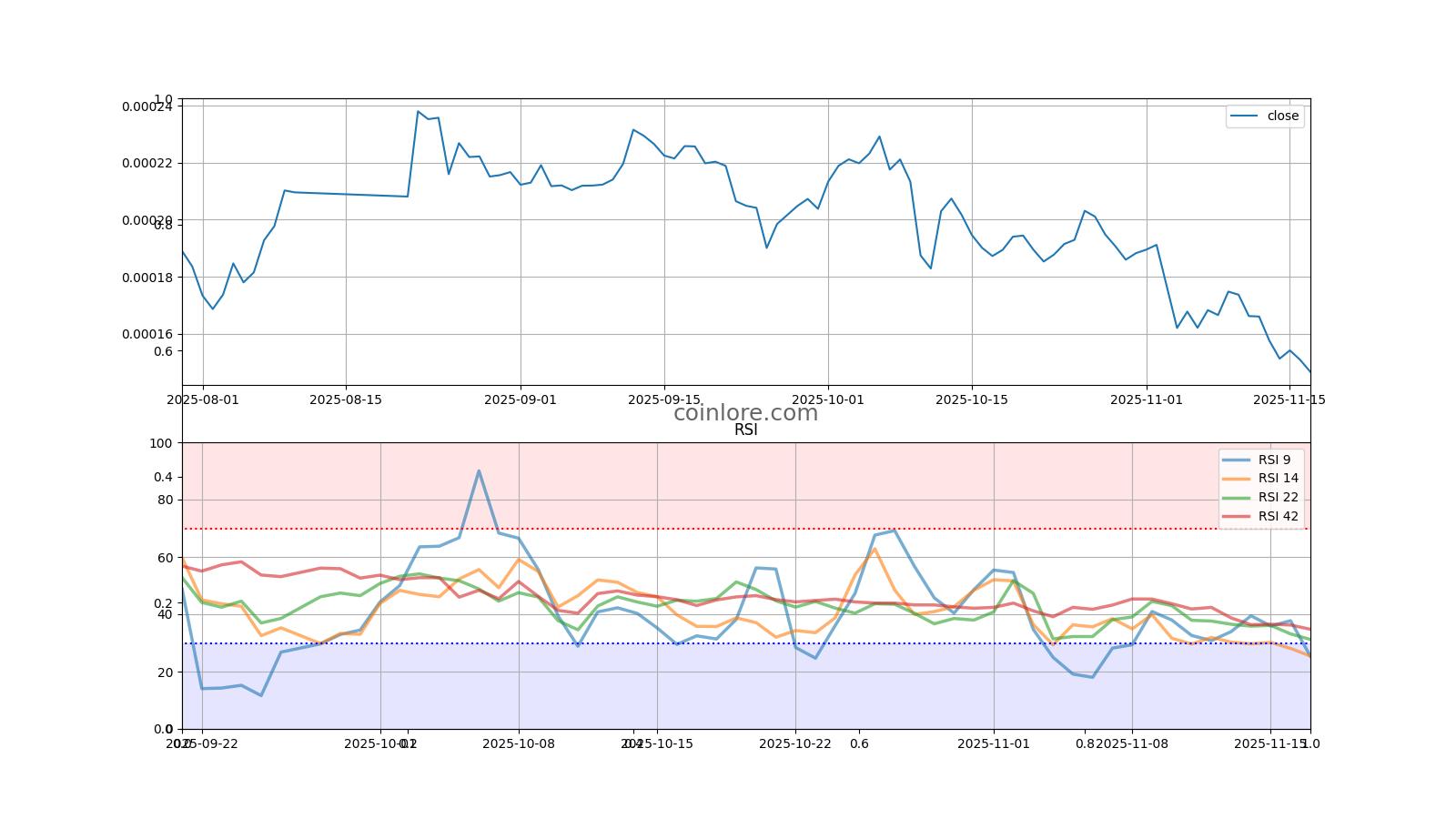 Portion RSI indicator