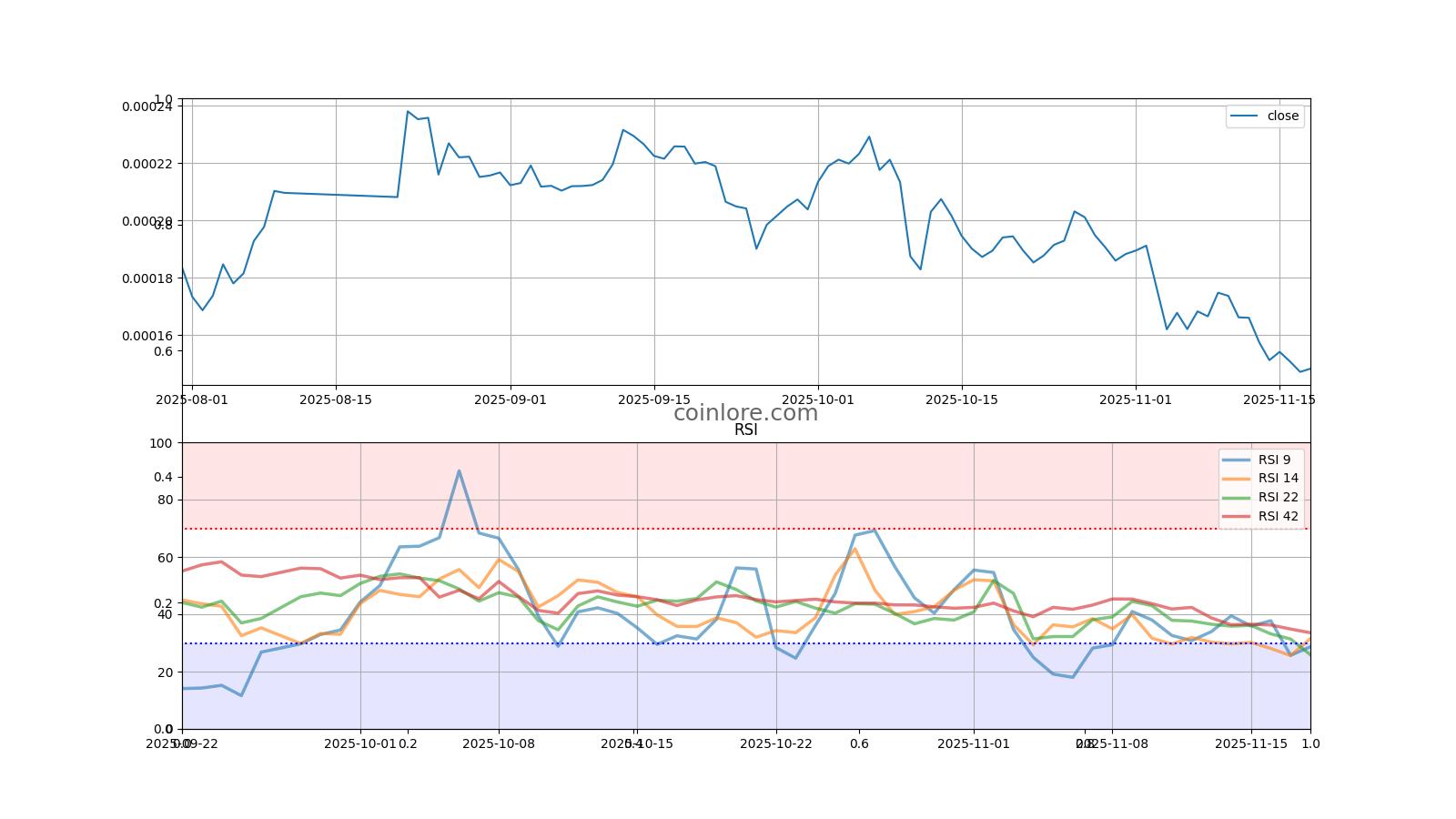 Portion RSI indicator