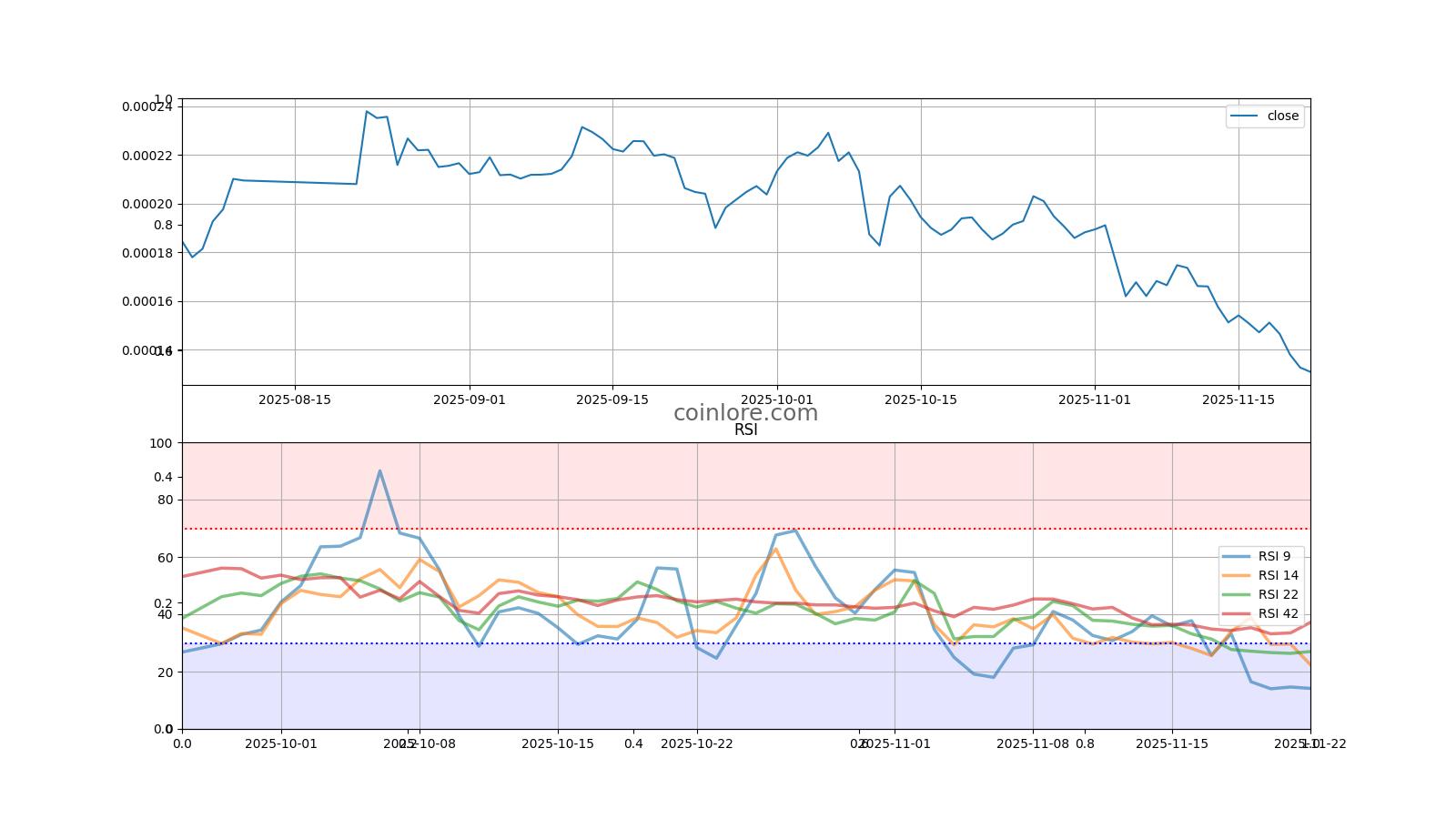 Portion RSI indicator