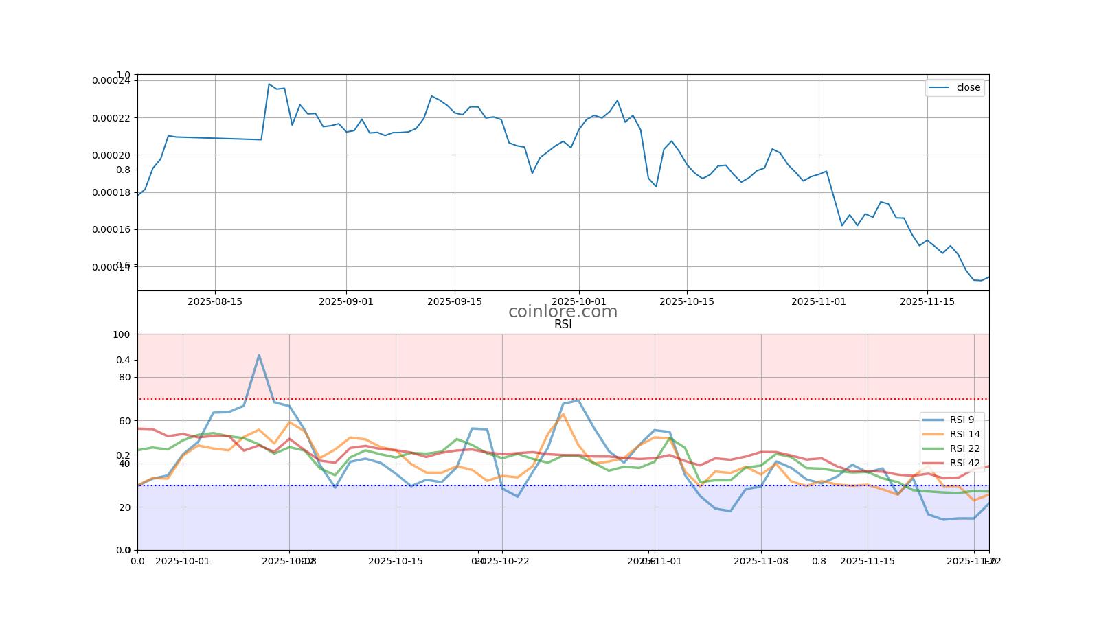 Portion RSI indicator