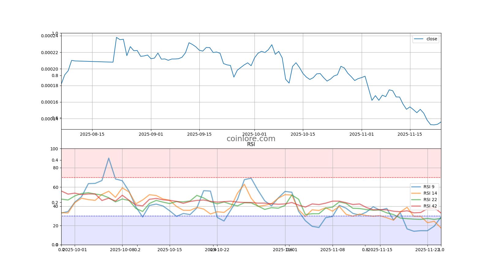 Portion RSI indicator