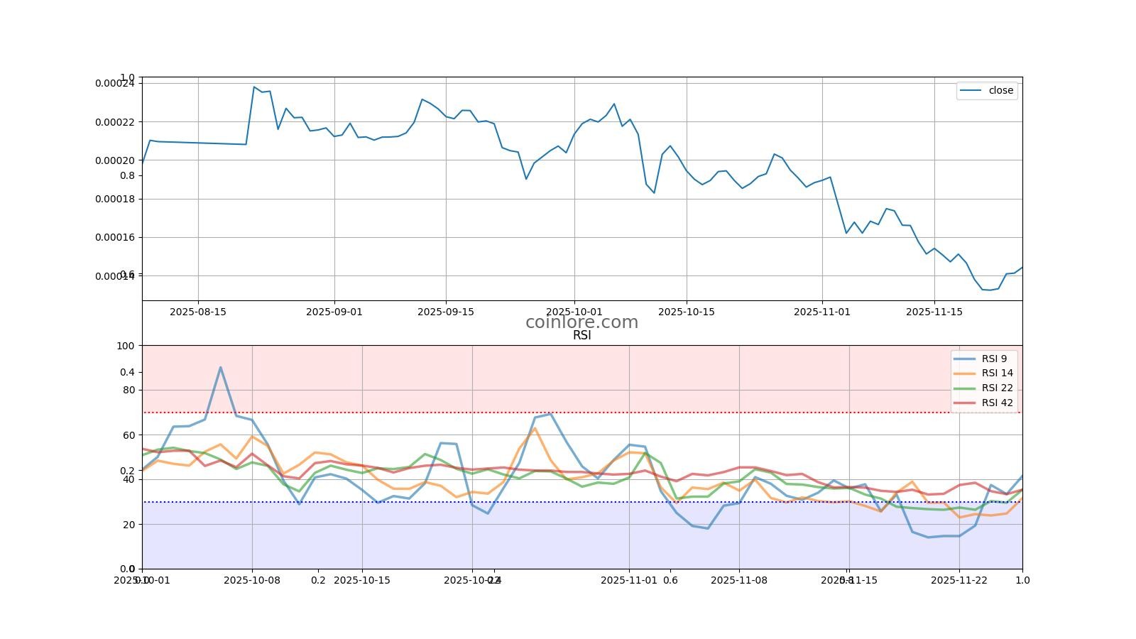 Portion RSI indicator