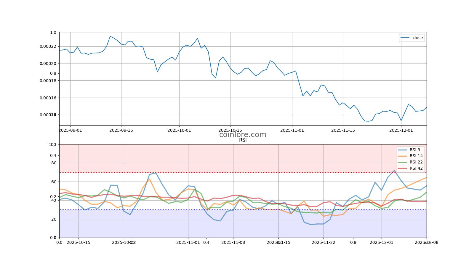 Portion RSI indicator