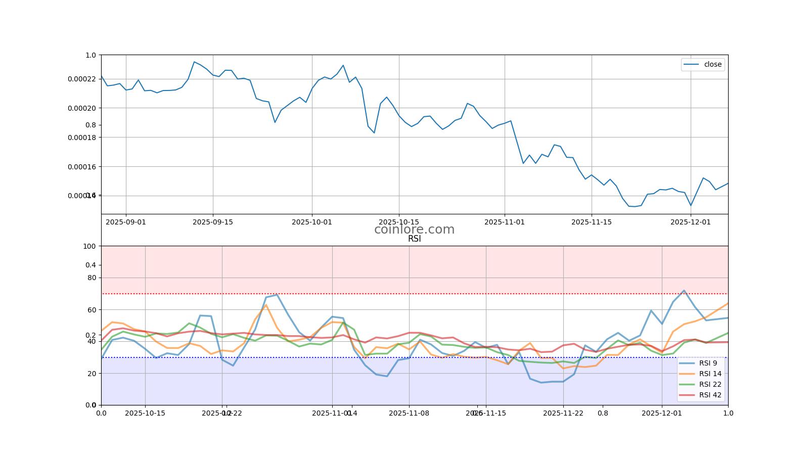 Portion RSI indicator