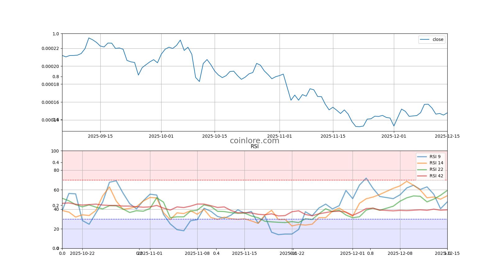 Portion RSI indicator