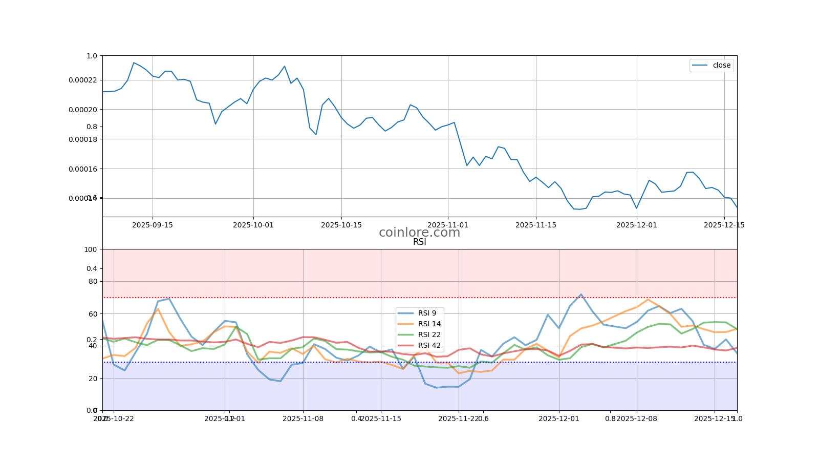 Portion RSI indicator