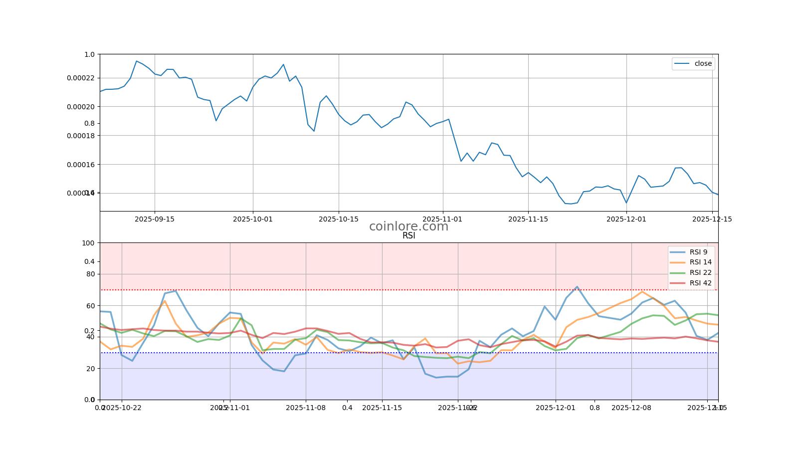 Portion RSI indicator
