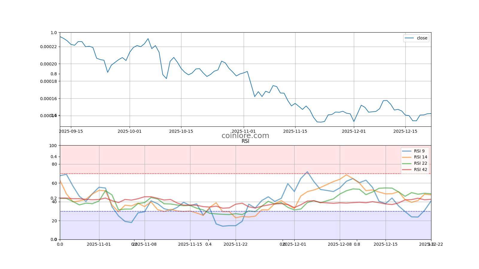 Portion RSI indicator